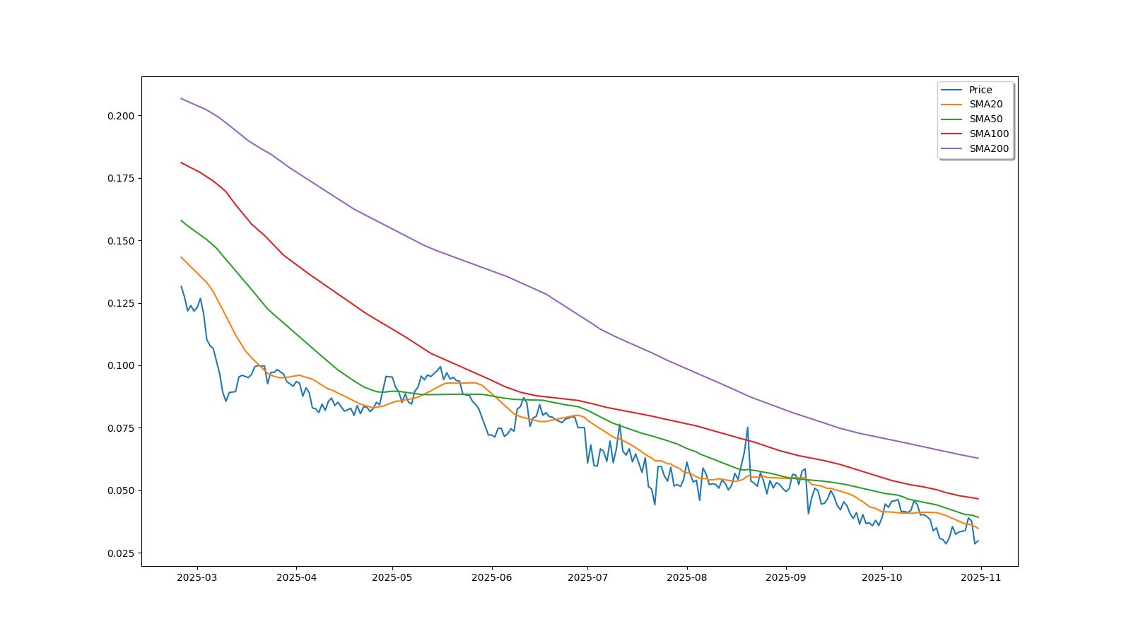 Neopin Simple Moving Averages