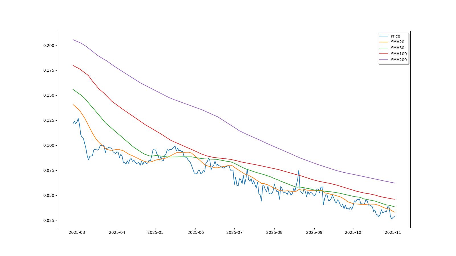 Neopin Simple Moving Averages