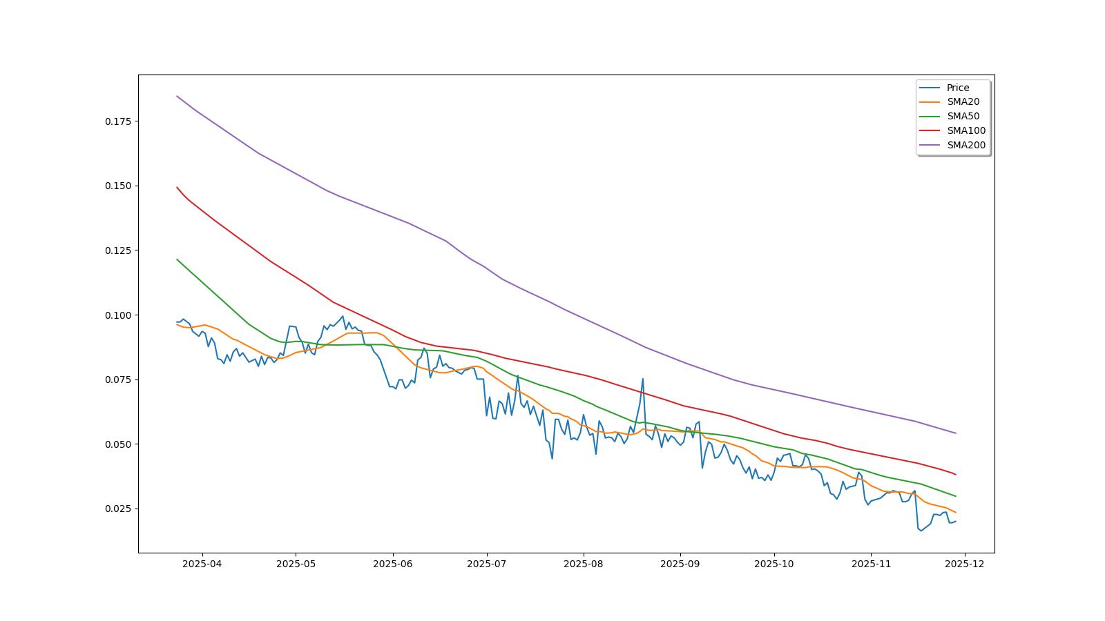 Neopin Simple Moving Averages