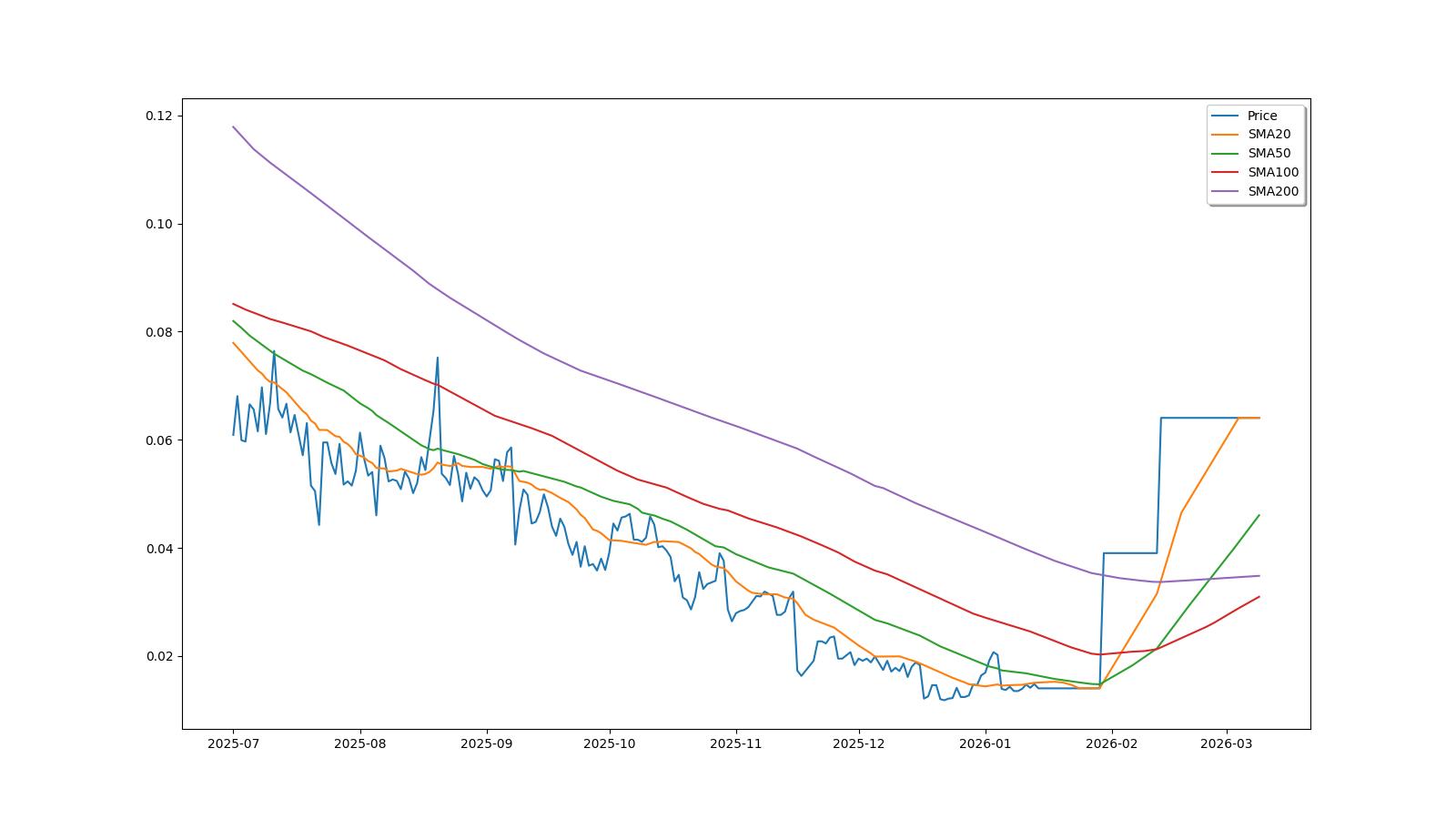 Neopin Simple Moving Averages