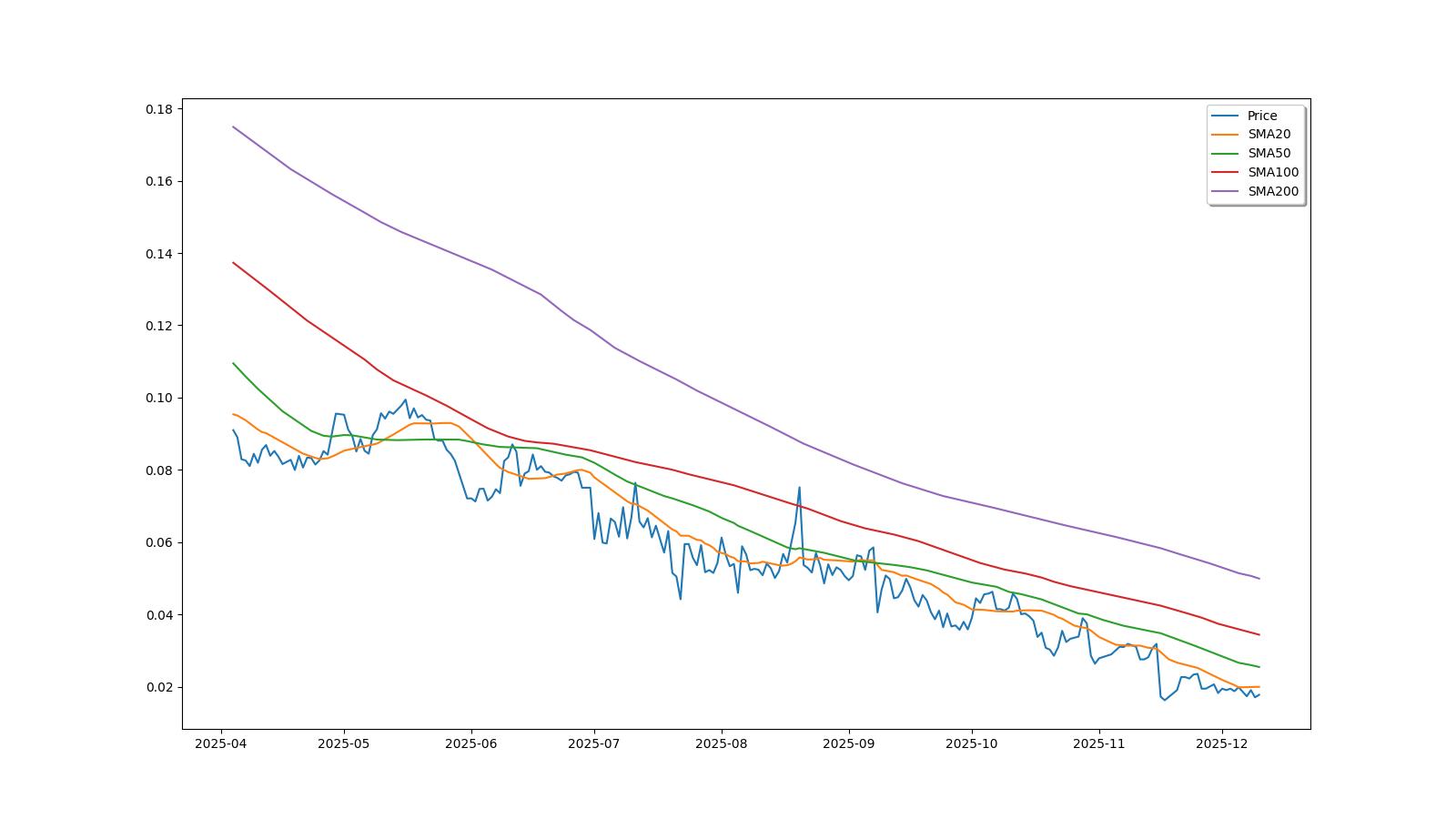 Neopin Simple Moving Averages