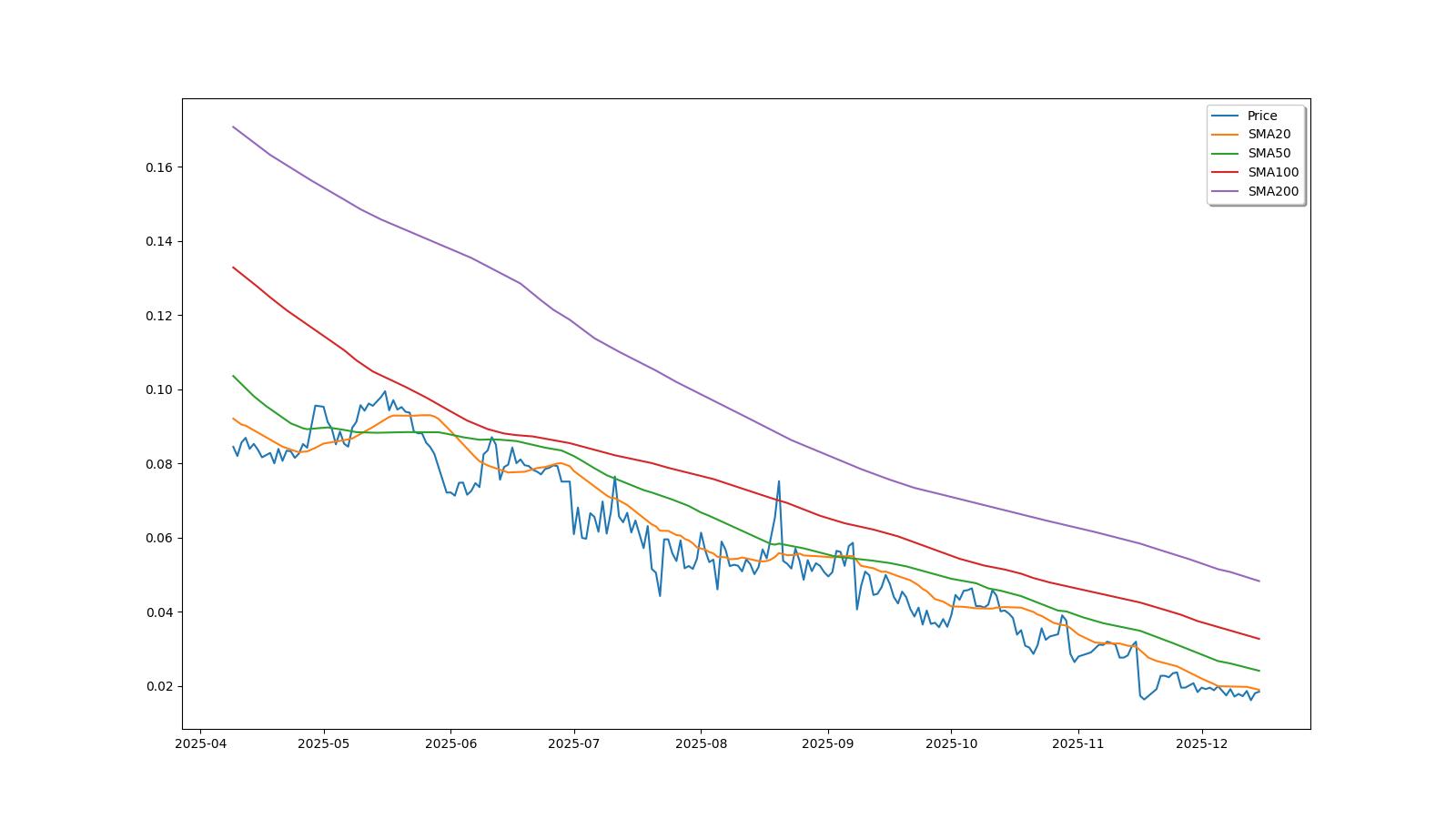 Neopin Simple Moving Averages