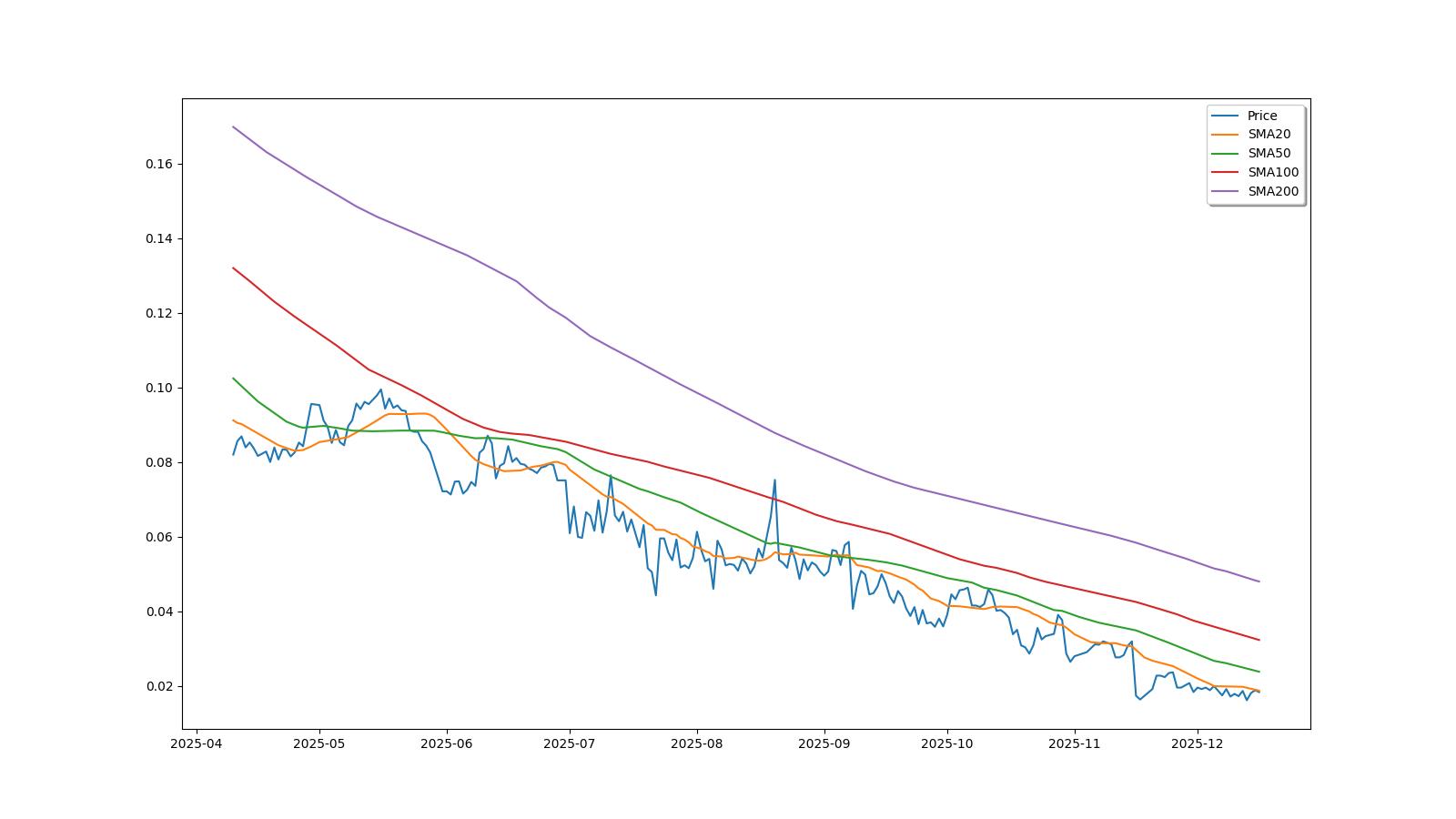 네오핀 Simple Moving Averages