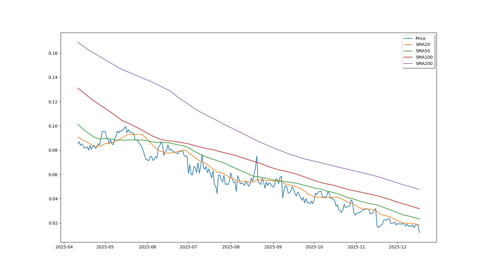 Neopin Simple Moving Averages