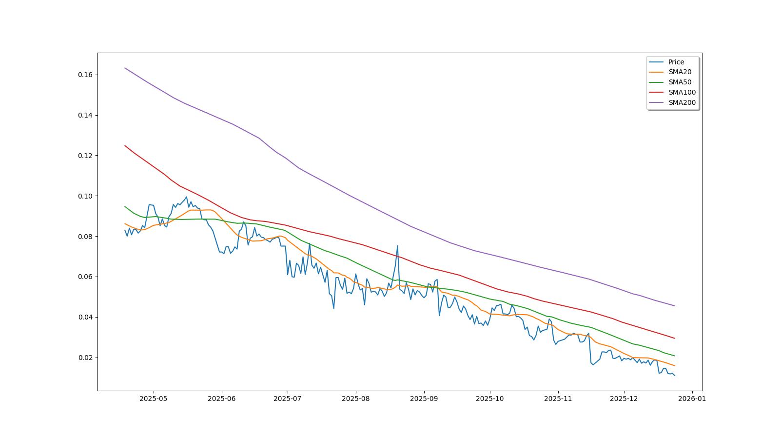 Neopin Simple Moving Averages