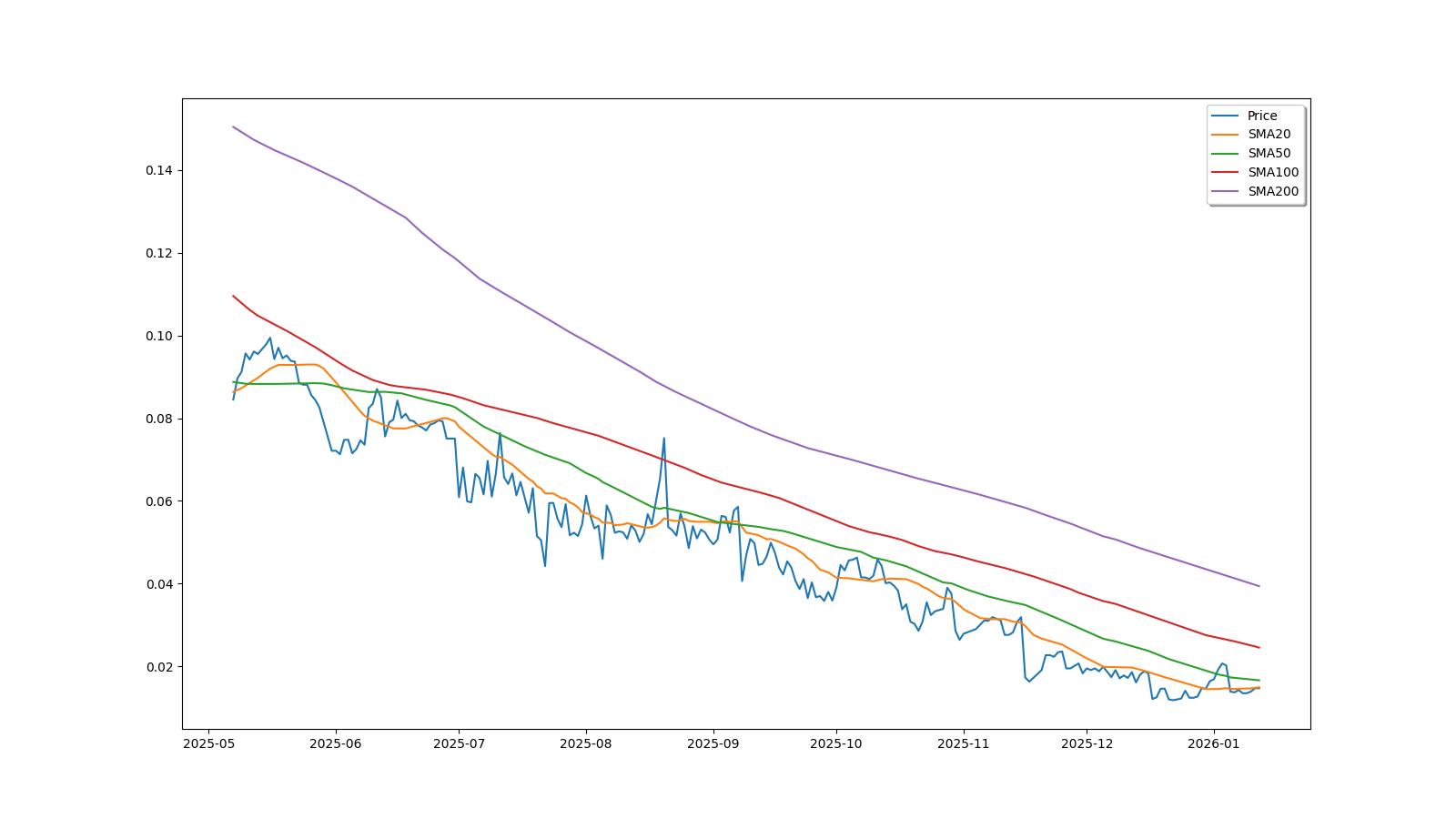Neopin Simple Moving Averages