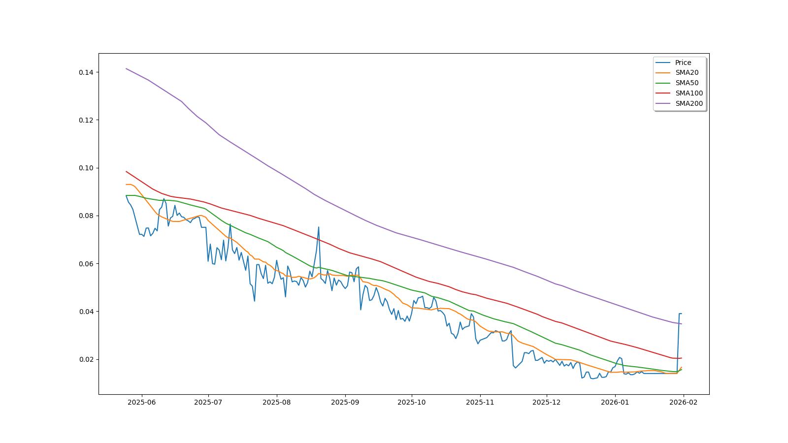 Neopin Simple Moving Averages