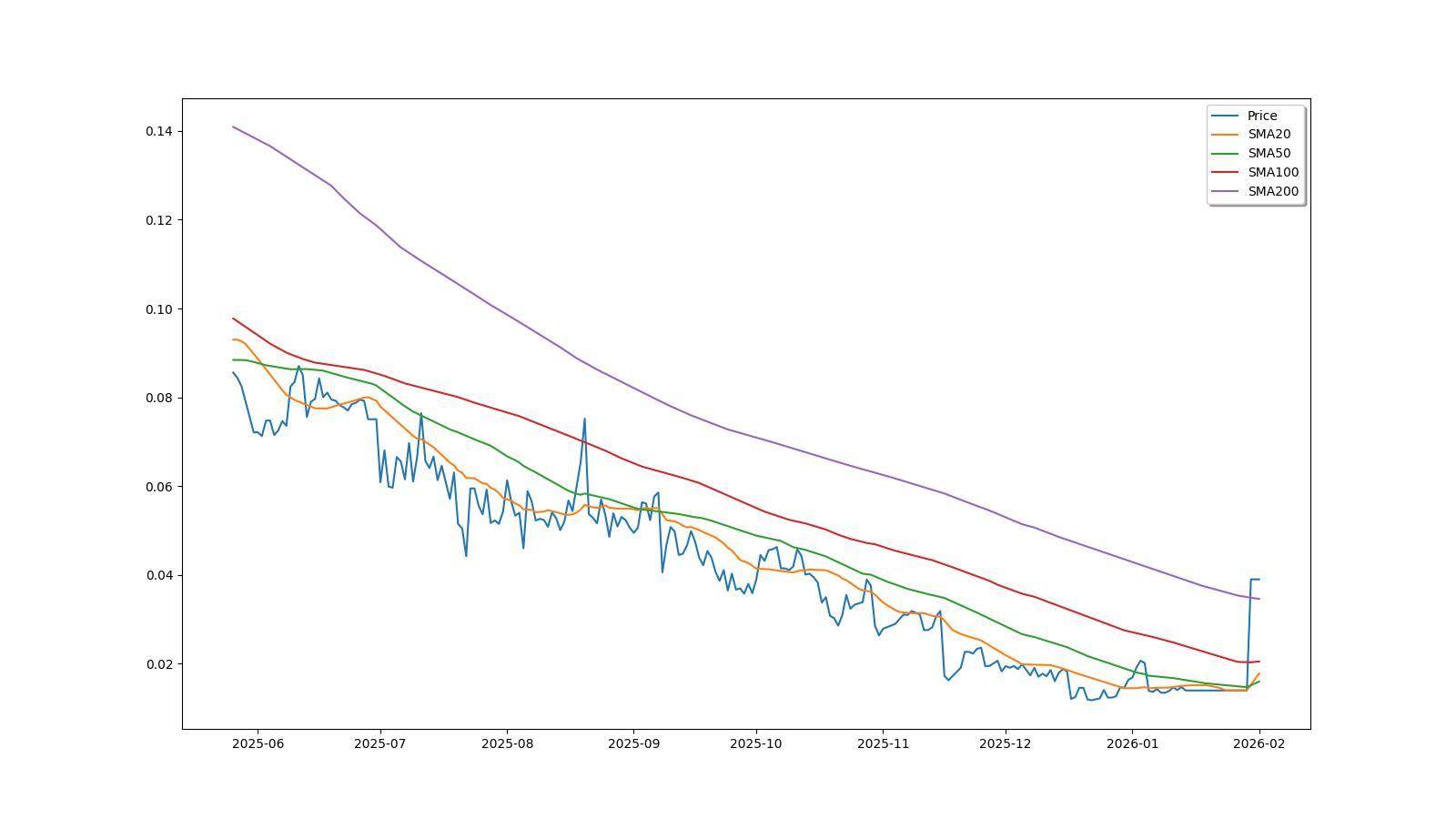 Neopin Simple Moving Averages
