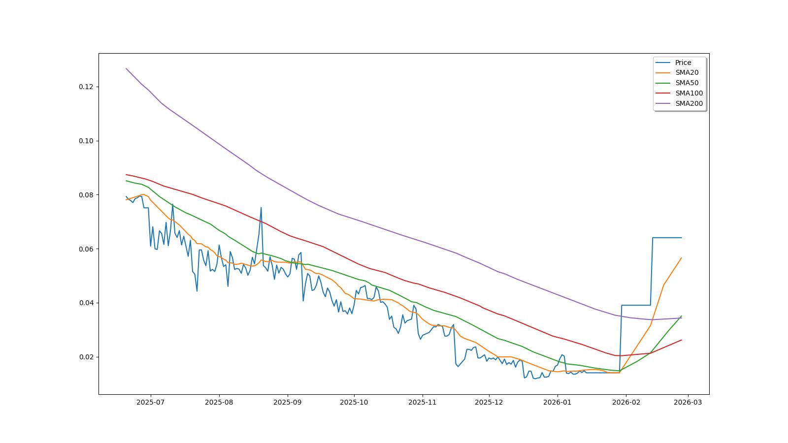 Neopin Simple Moving Averages