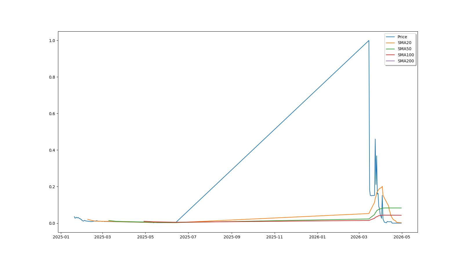 Neos.ai Simple Moving Averages