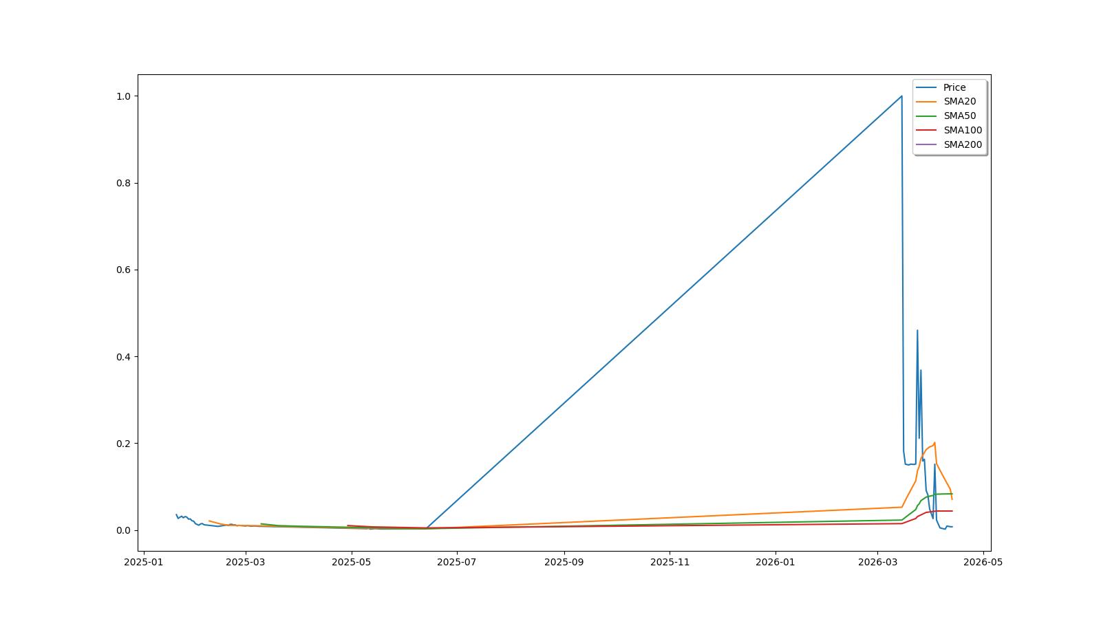 Neos.ai Simple Moving Averages