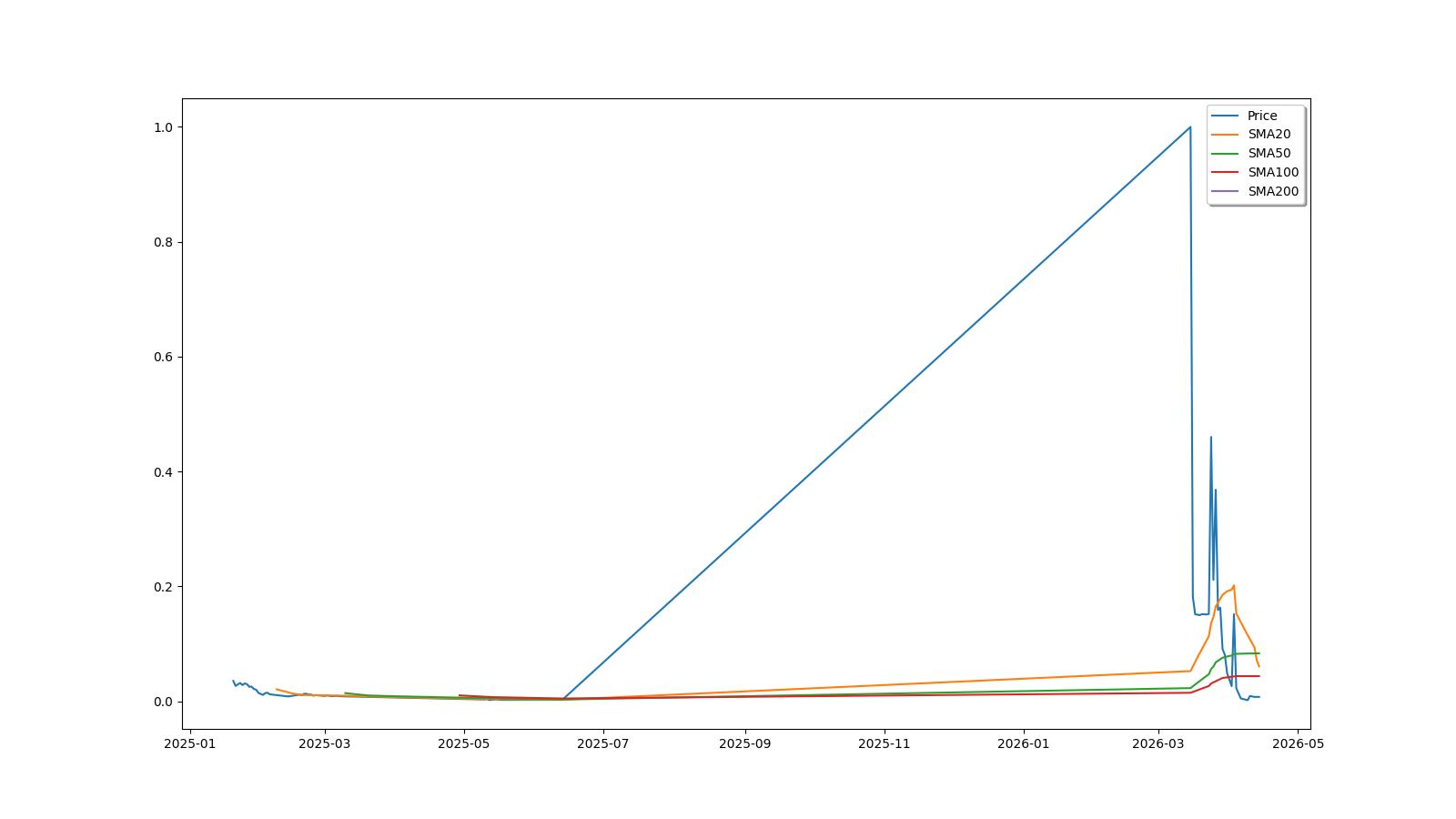 Neos.ai Simple Moving Averages