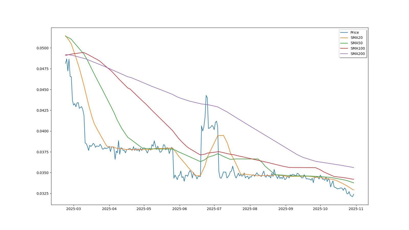 Neos Credits Simple Moving Averages