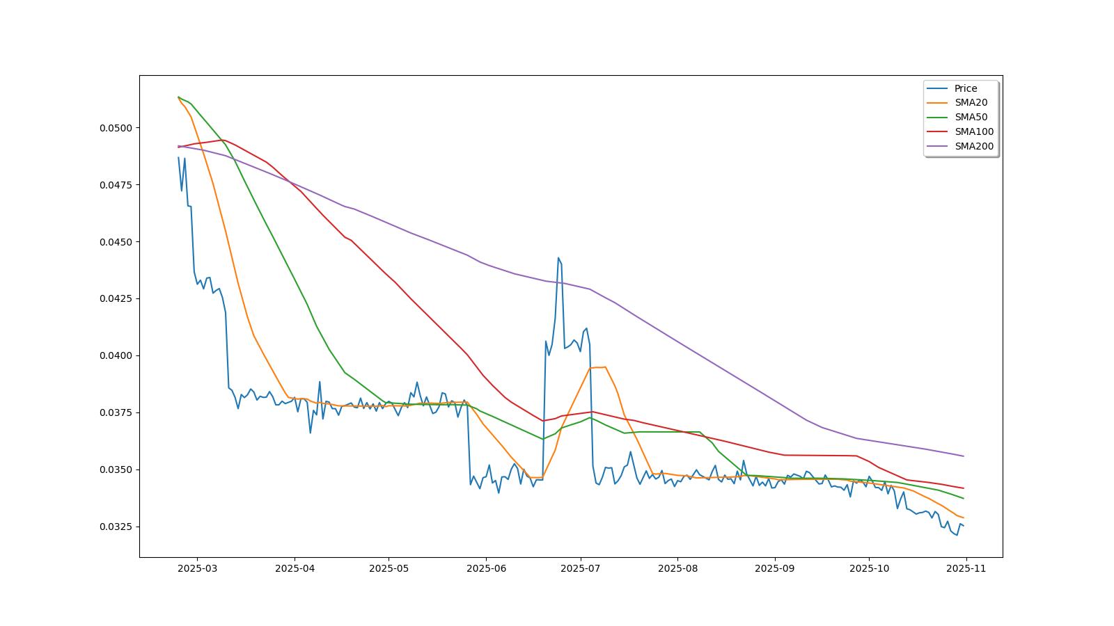 Neos Credits Simple Moving Averages