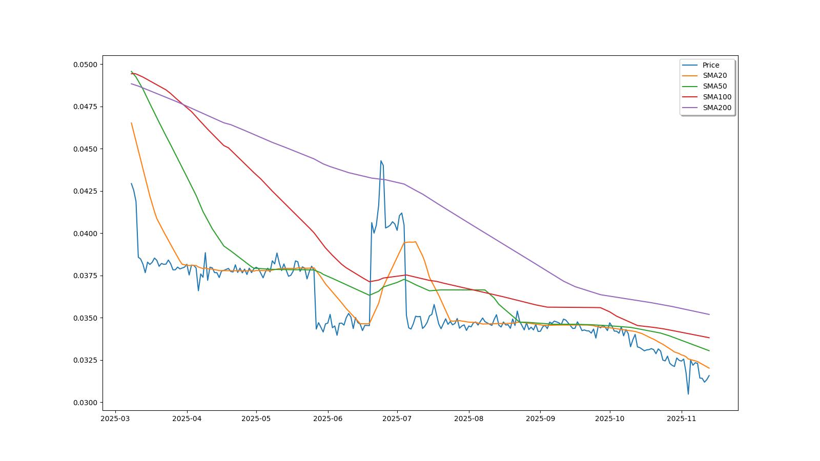 Neos Credits Simple Moving Averages