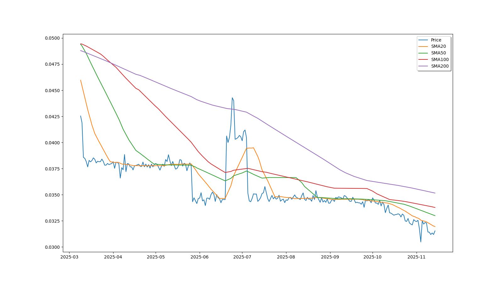 Neos Credits Simple Moving Averages