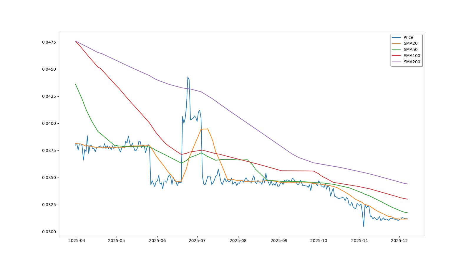 Neos Credits Simple Moving Averages