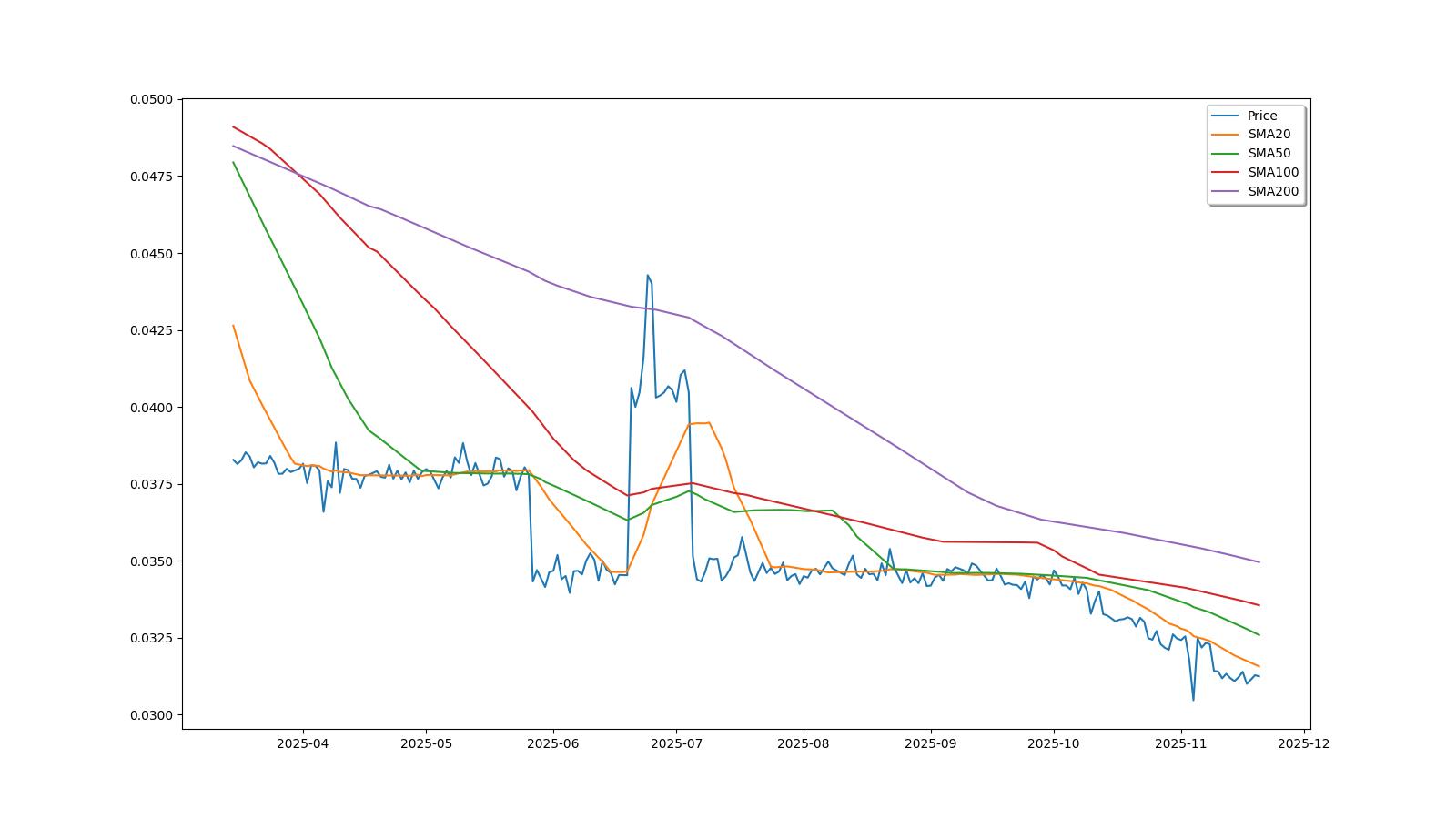 Neos Credits Simple Moving Averages