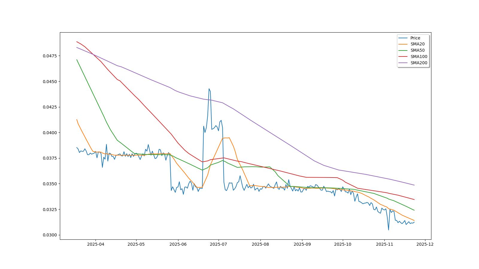 Neos Credits Simple Moving Averages