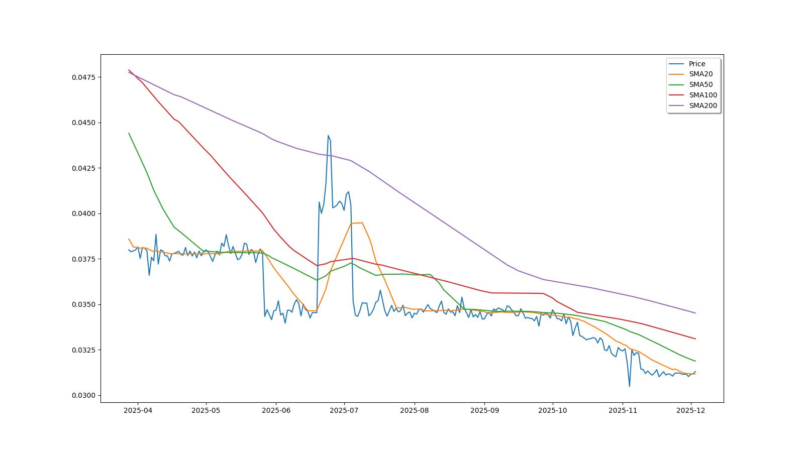 Neos Credits Simple Moving Averages