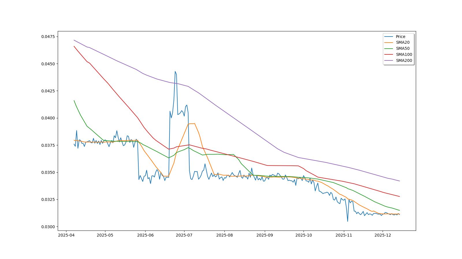 Neos Credits Simple Moving Averages