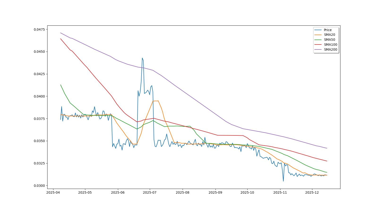 Neos Credits Simple Moving Averages