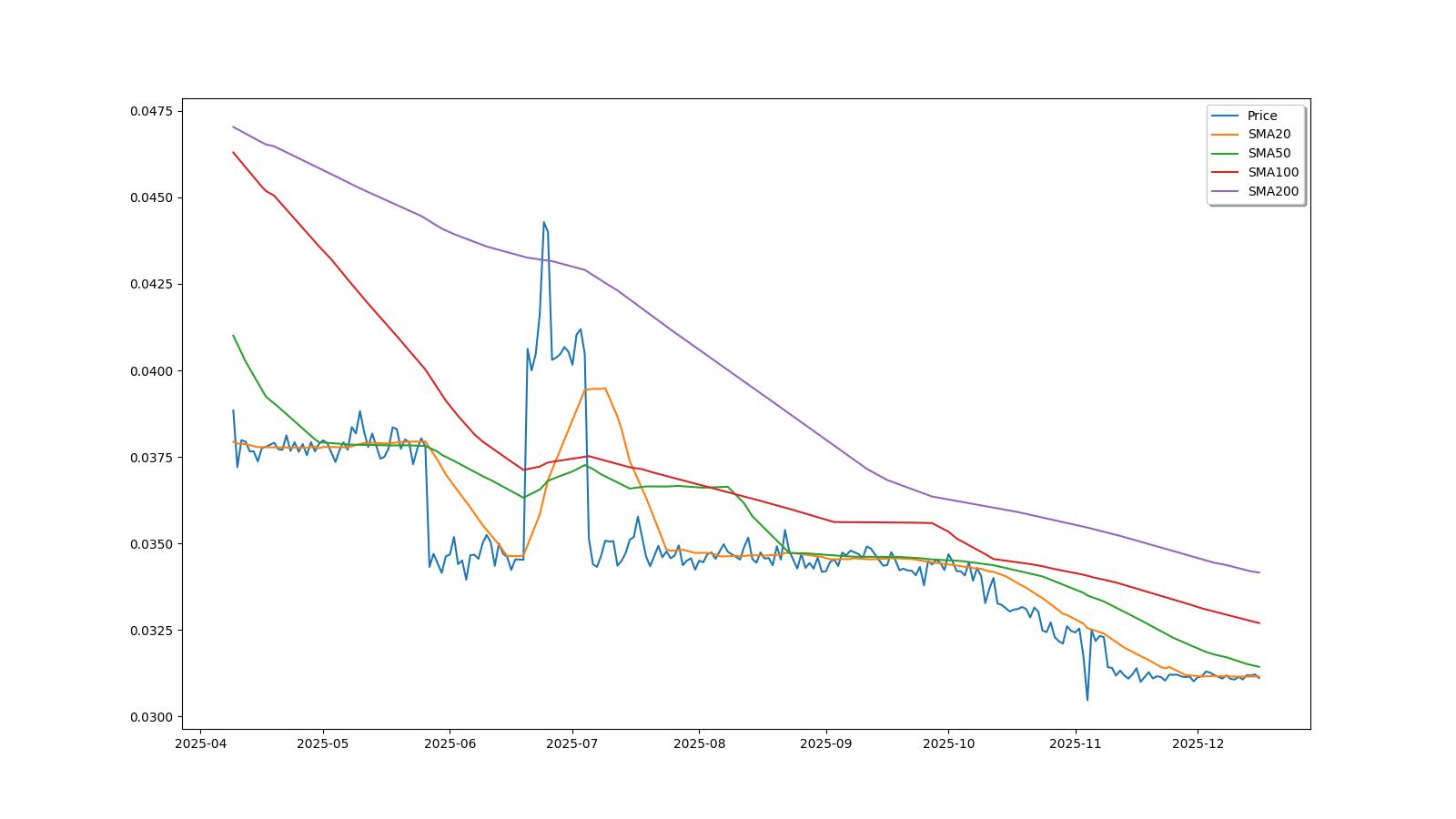 Neos Credits Simple Moving Averages