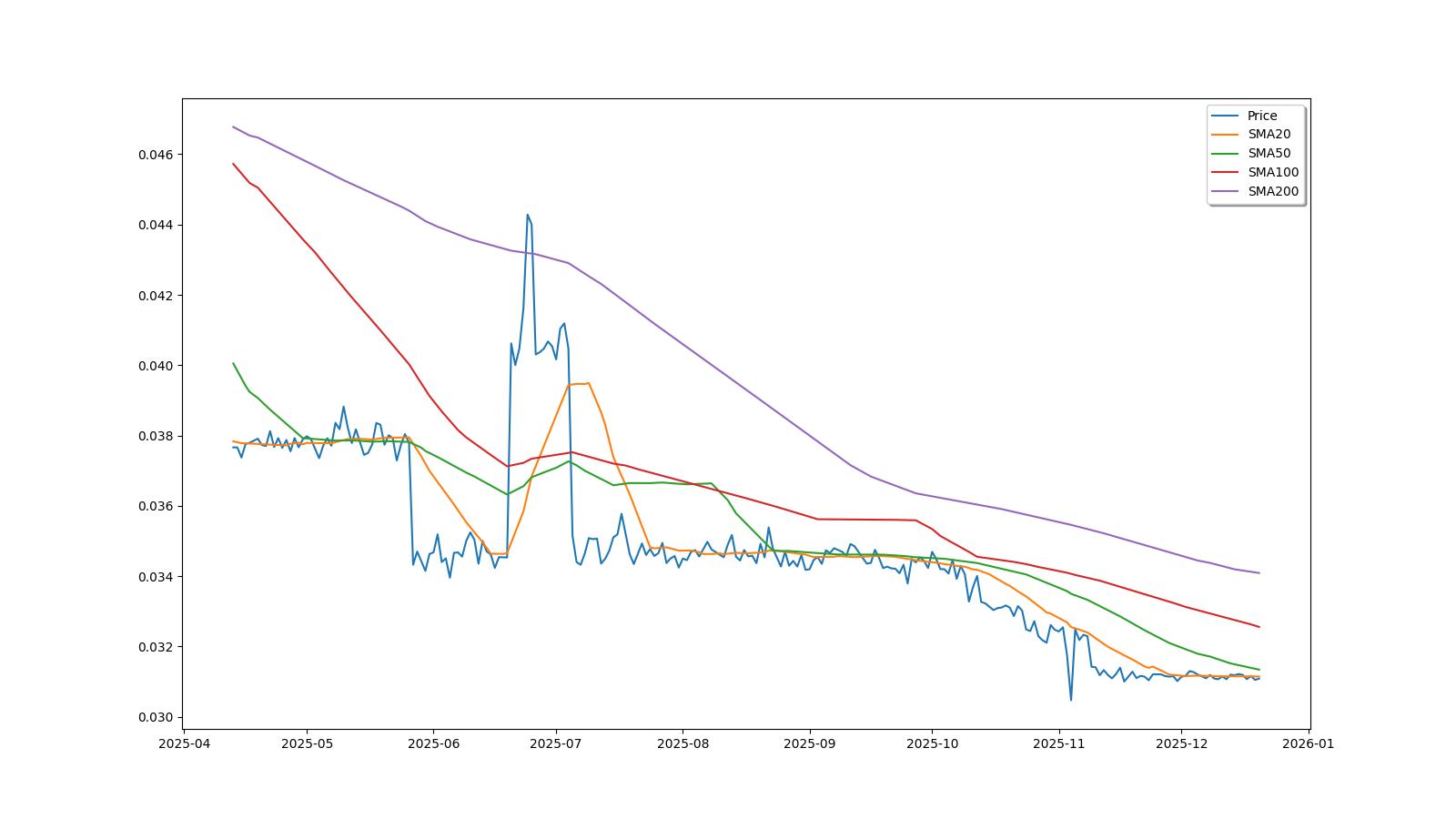 Neos Credits Simple Moving Averages