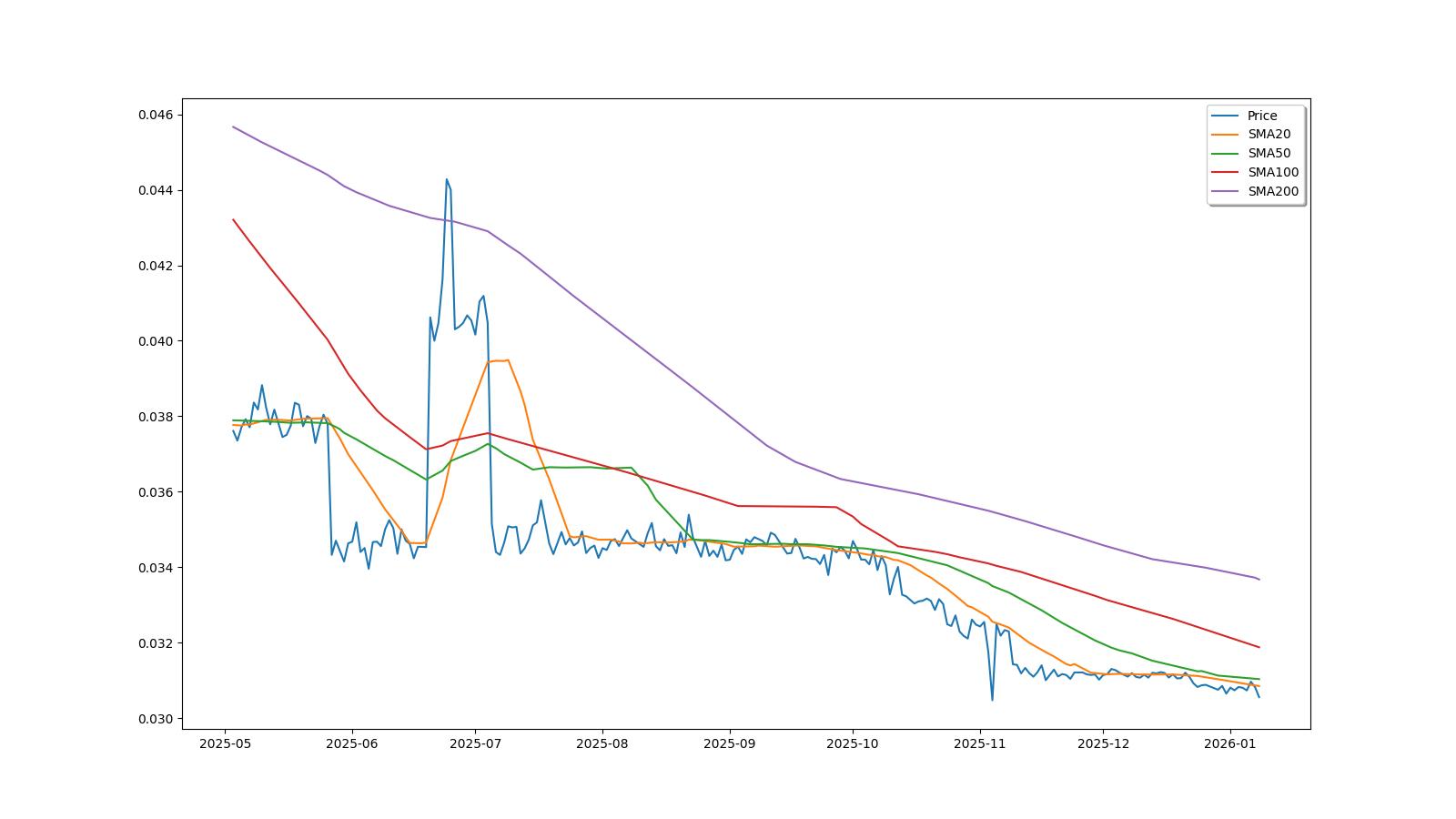 Neos Credits Simple Moving Averages