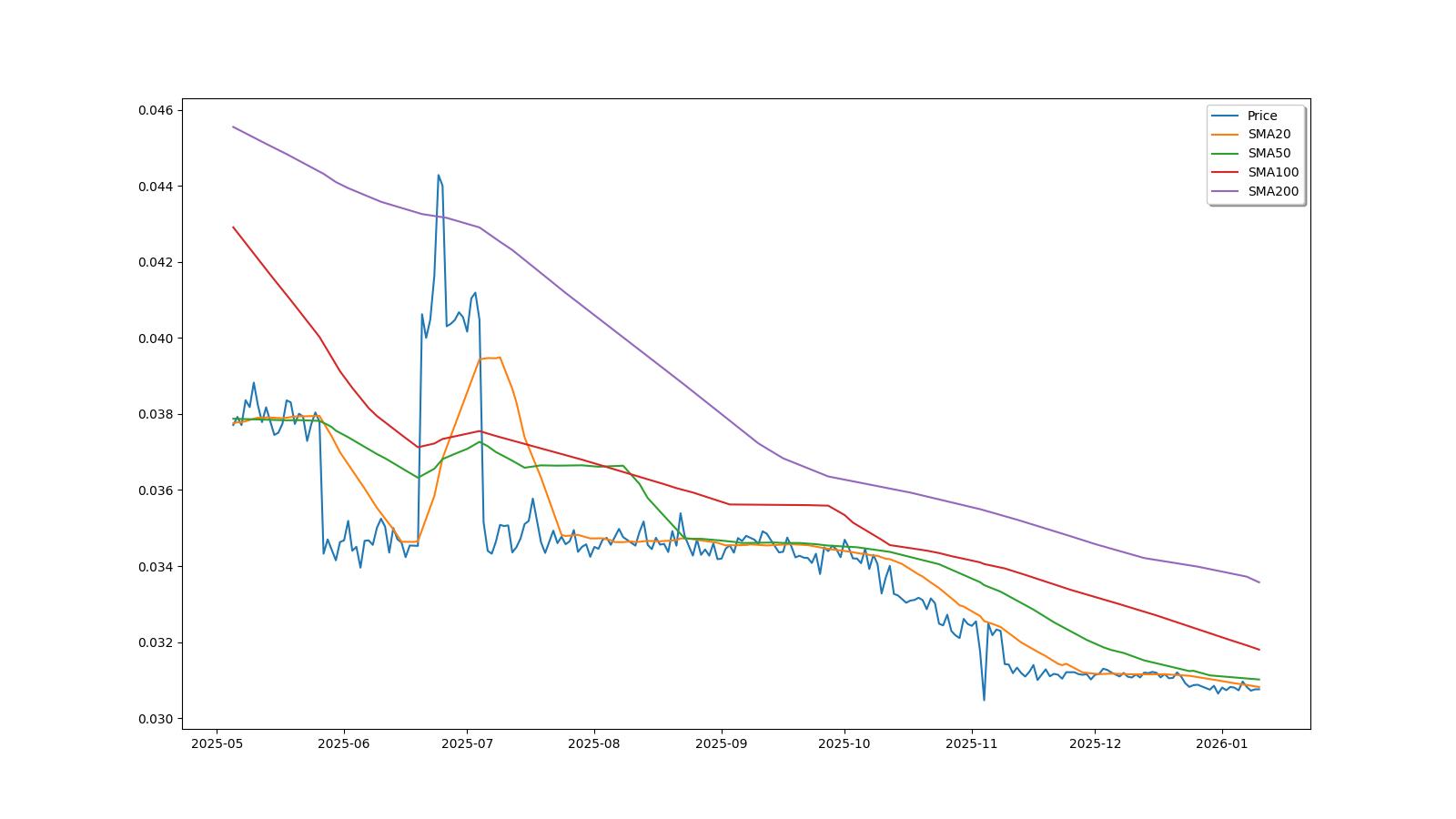 Neos Credits Simple Moving Averages
