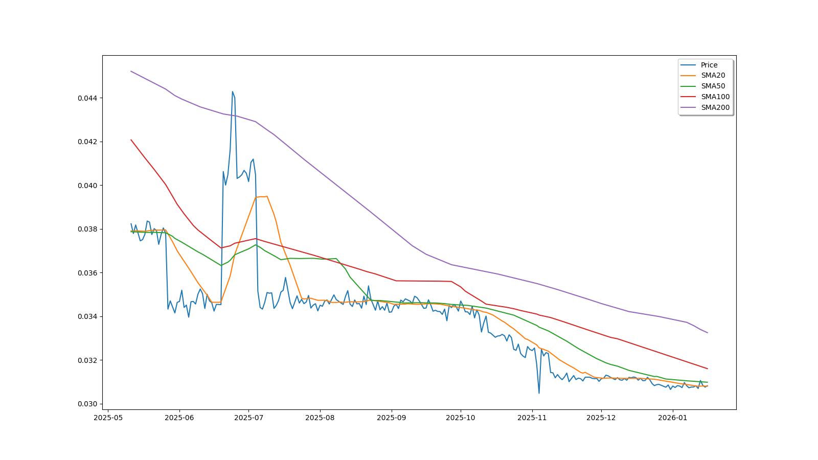 Neos Credits Simple Moving Averages