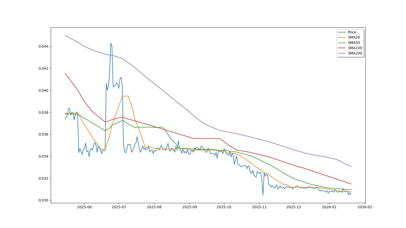 Neos Credits Simple Moving Averages