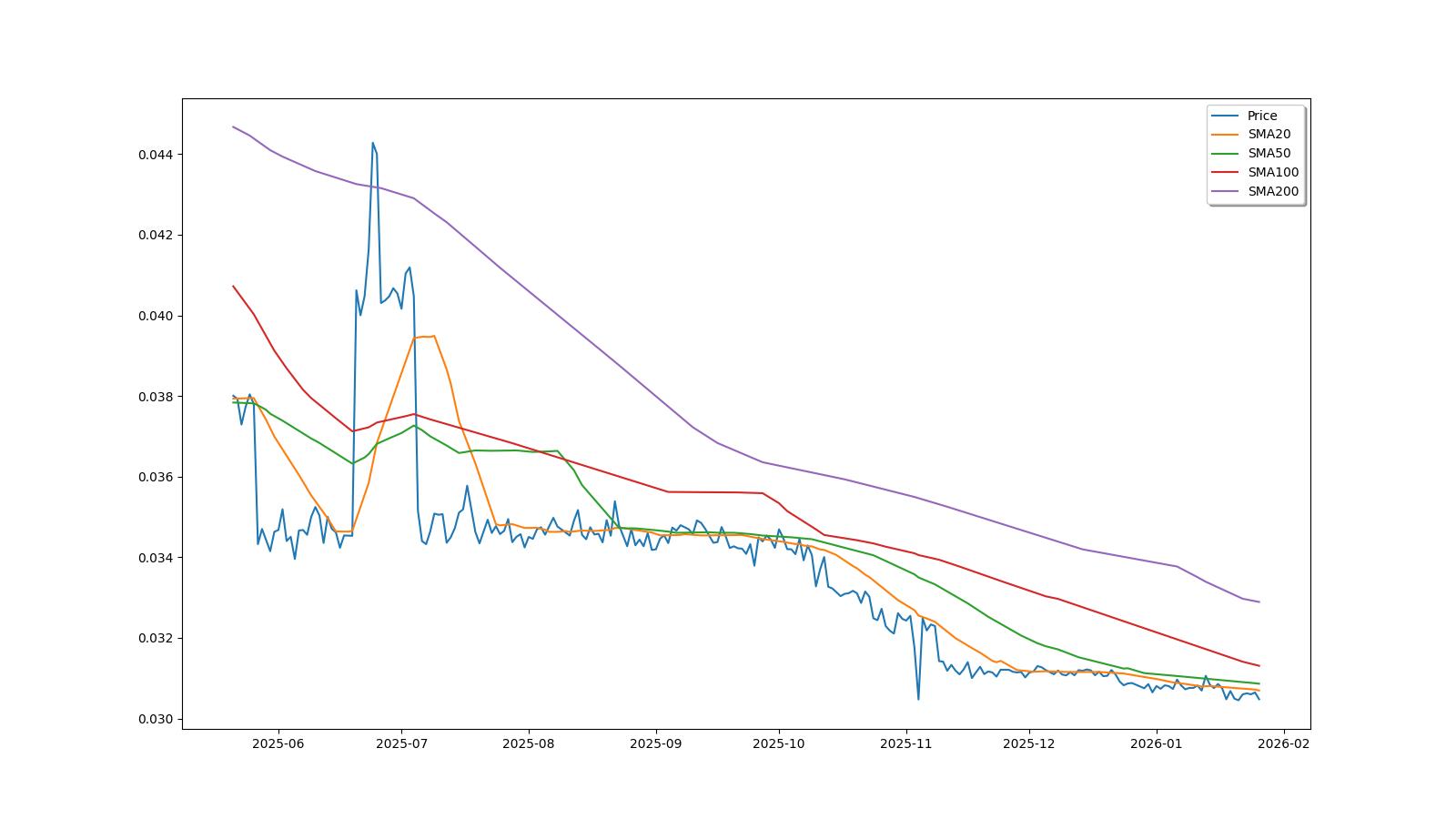 Neos Credits Simple Moving Averages