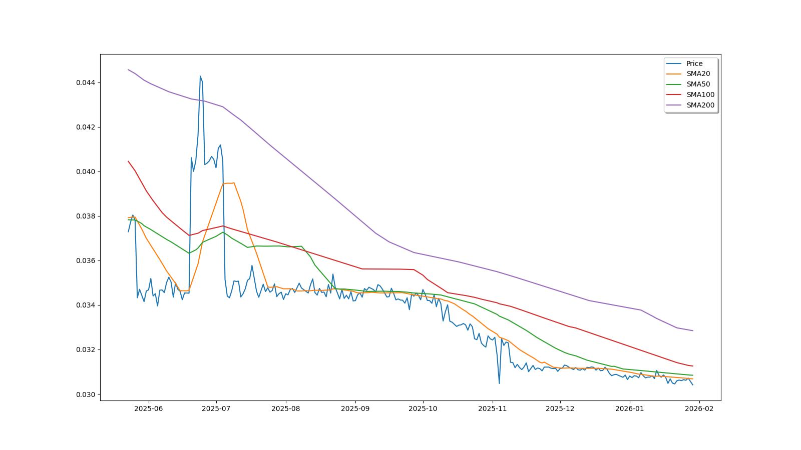 Neos Credits Simple Moving Averages