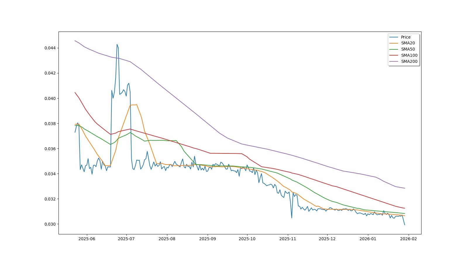 Neos Credits Simple Moving Averages