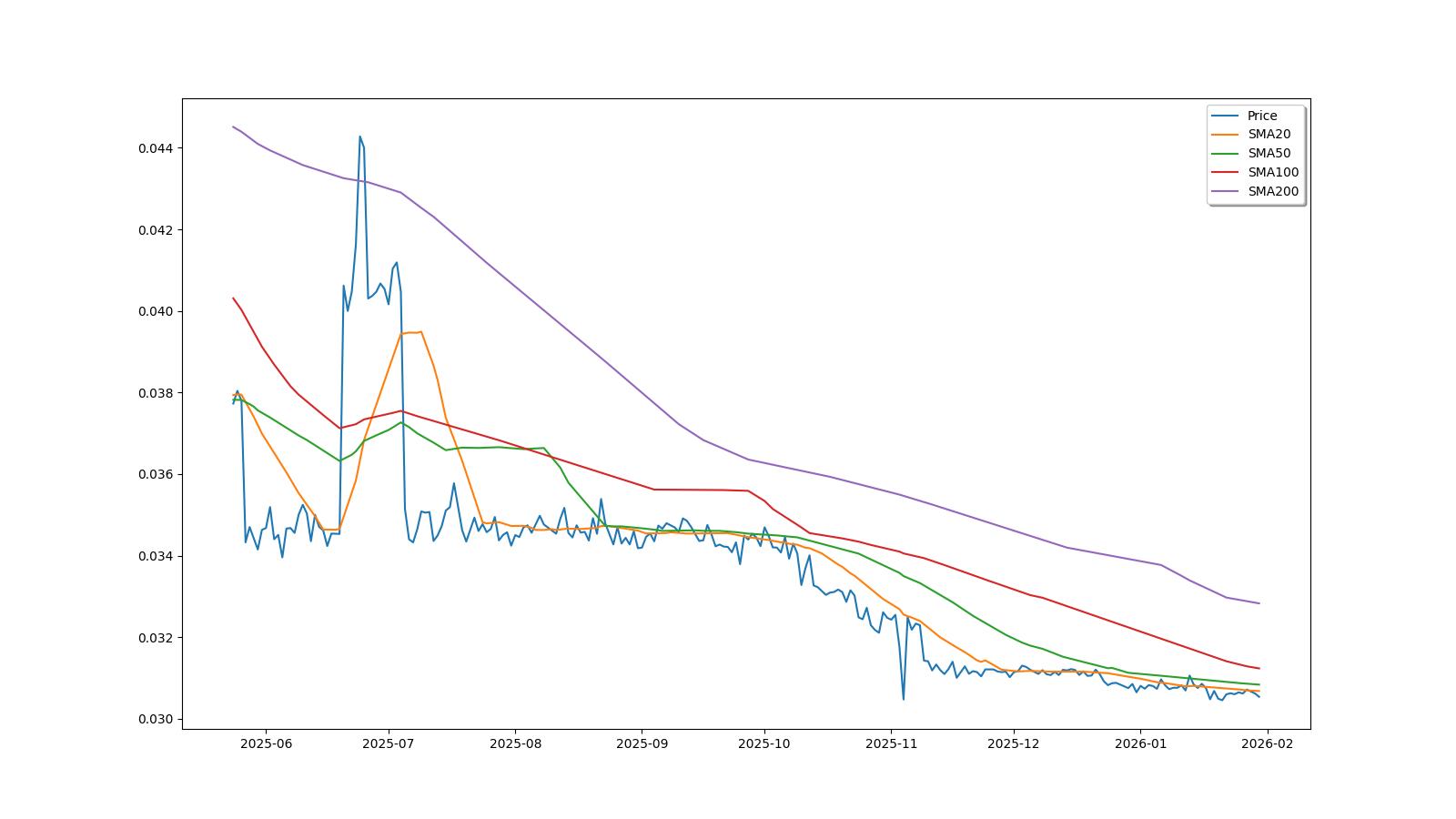 Neos Credits Simple Moving Averages