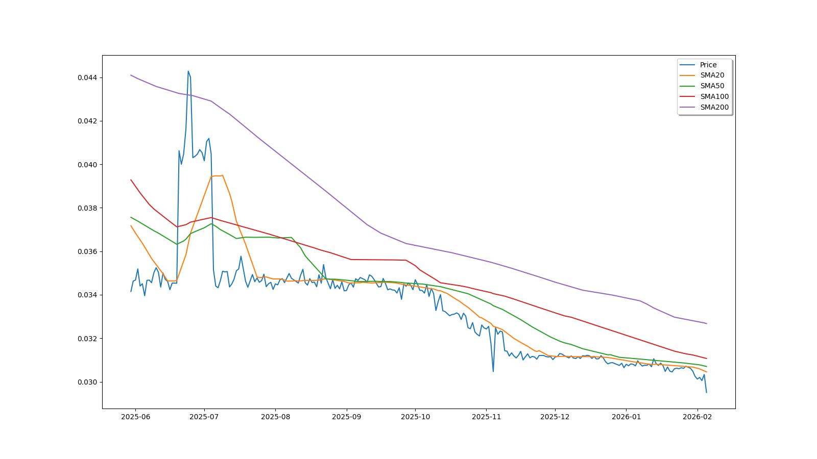 Neos Credits Simple Moving Averages