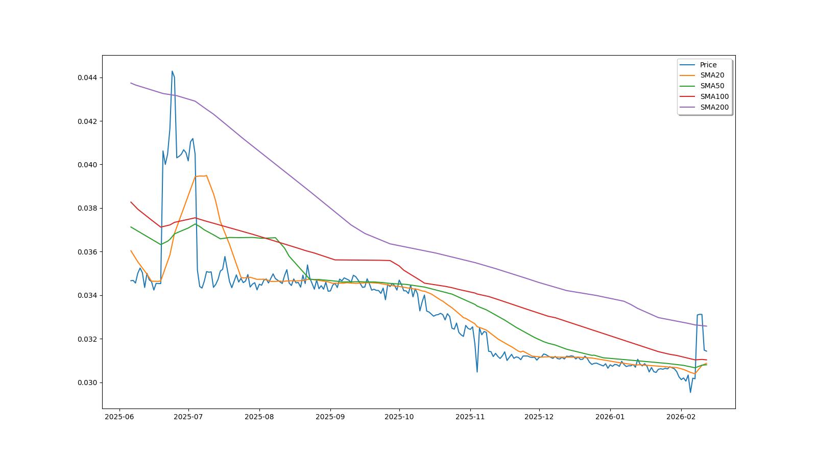Neos Credits Simple Moving Averages