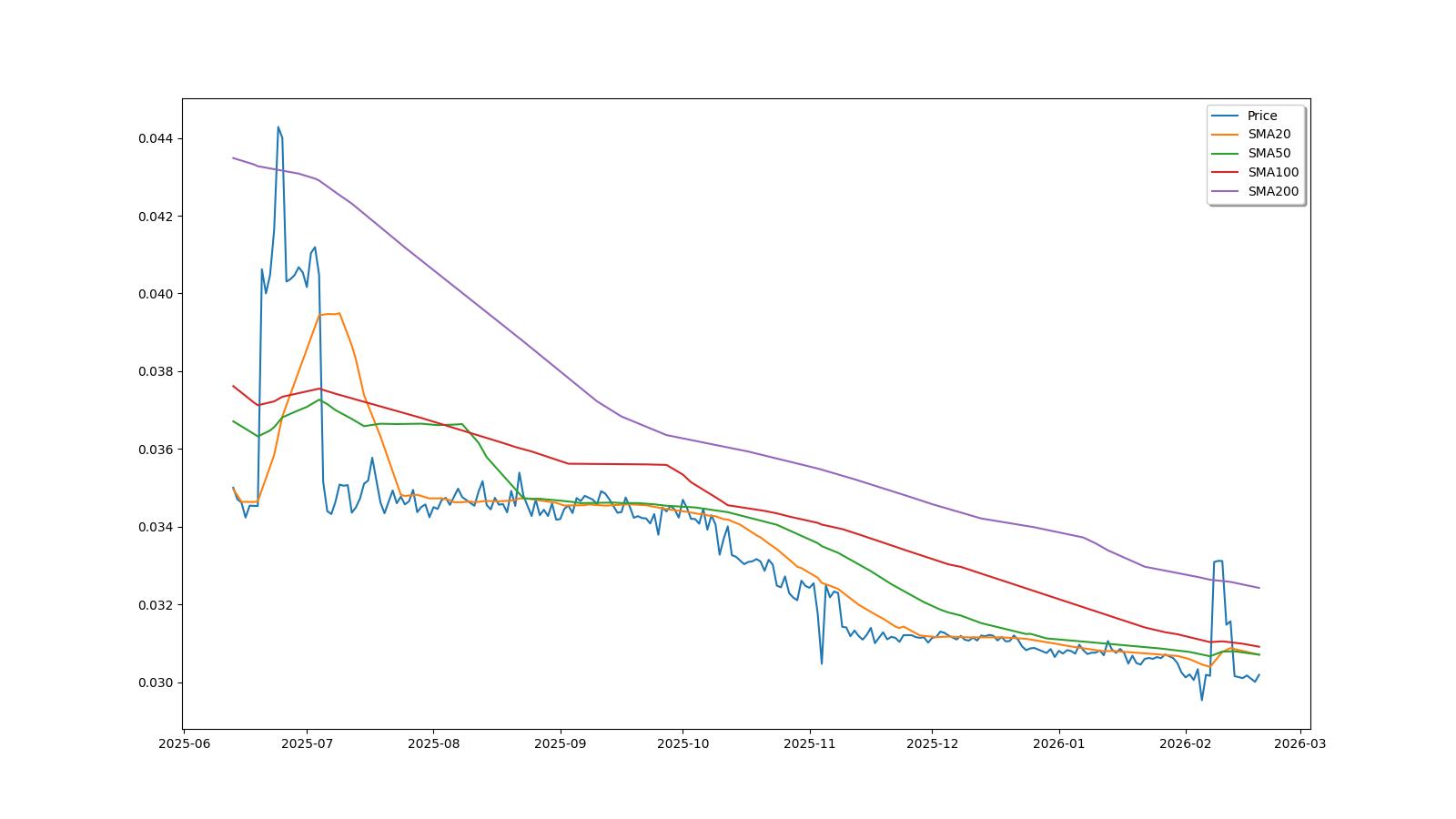Neos Credits Simple Moving Averages