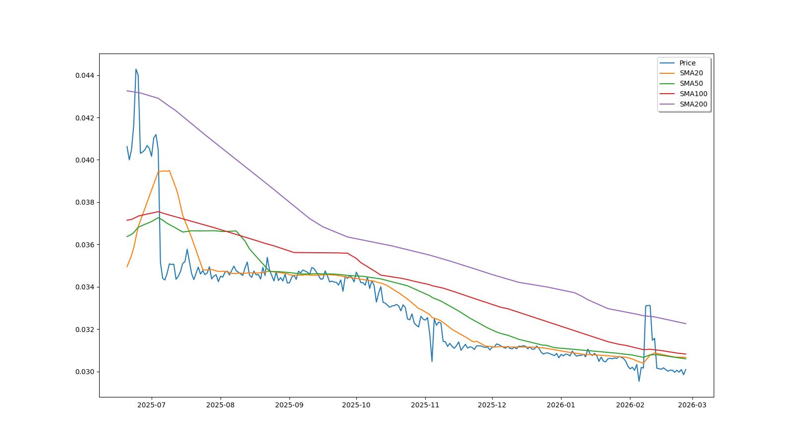 Neos Credits Simple Moving Averages