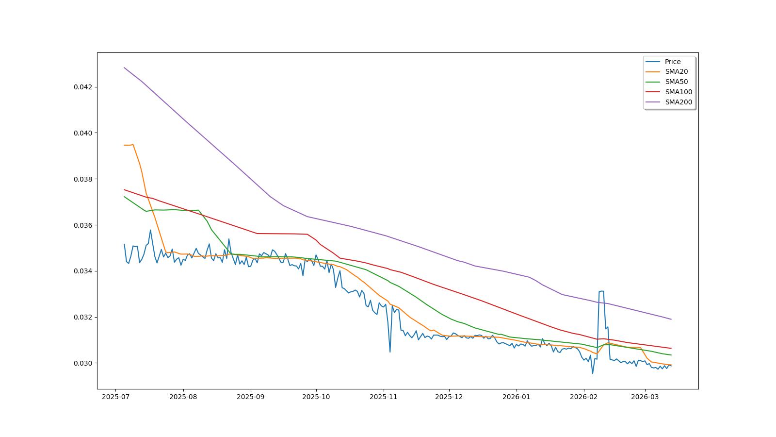 Neos Credits Simple Moving Averages