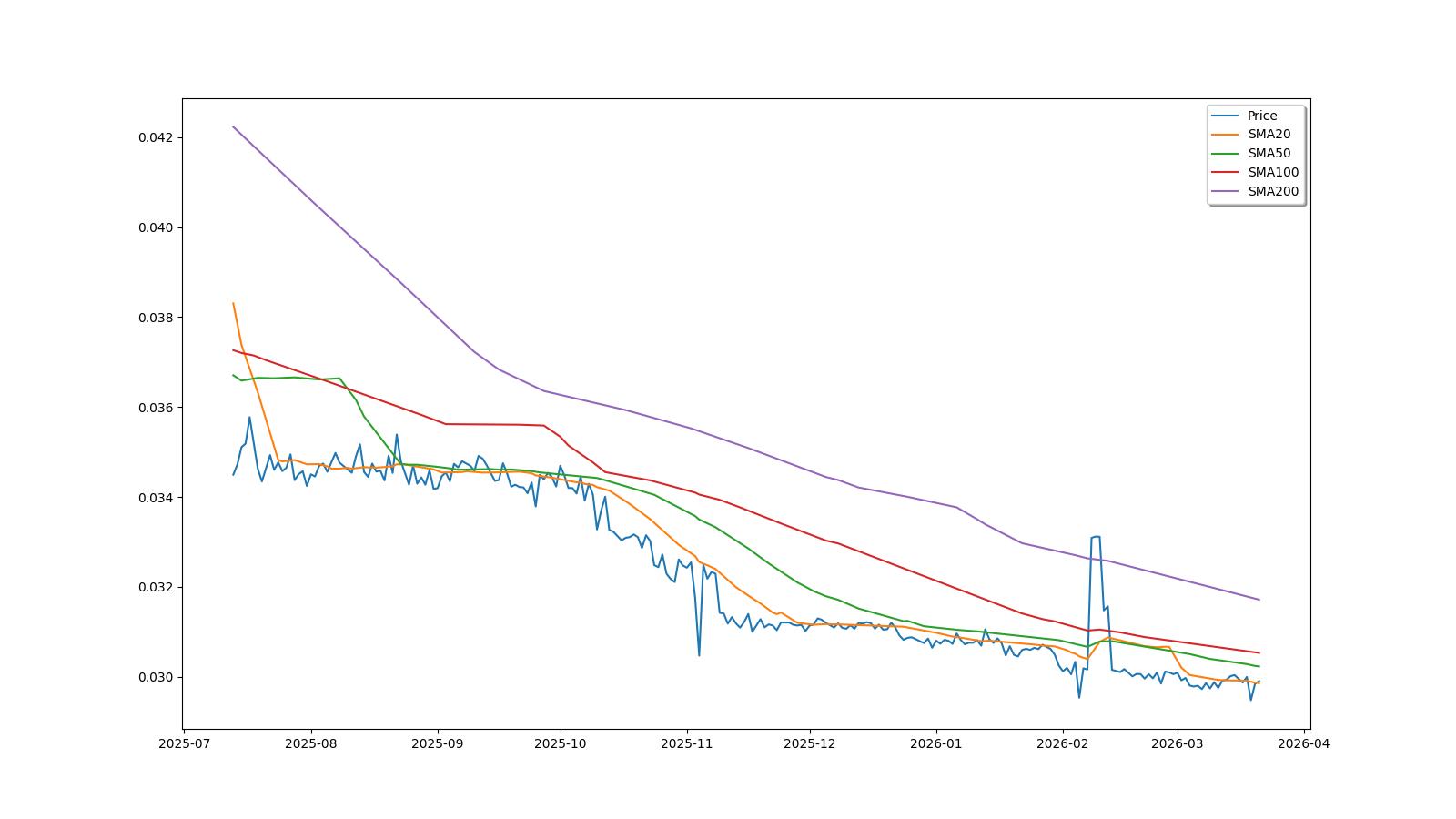 Neos Credits Simple Moving Averages