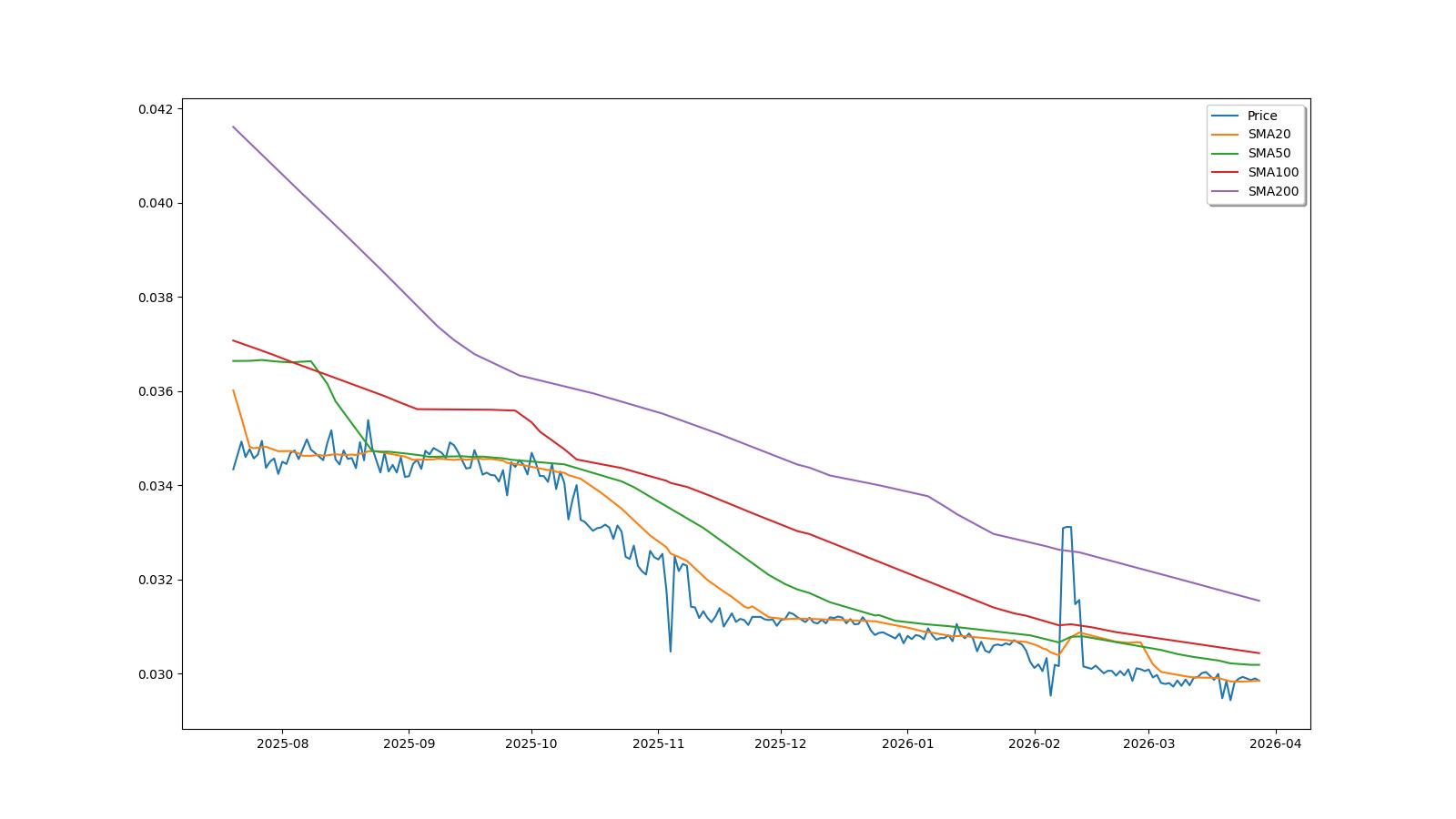 Neos Credits Simple Moving Averages