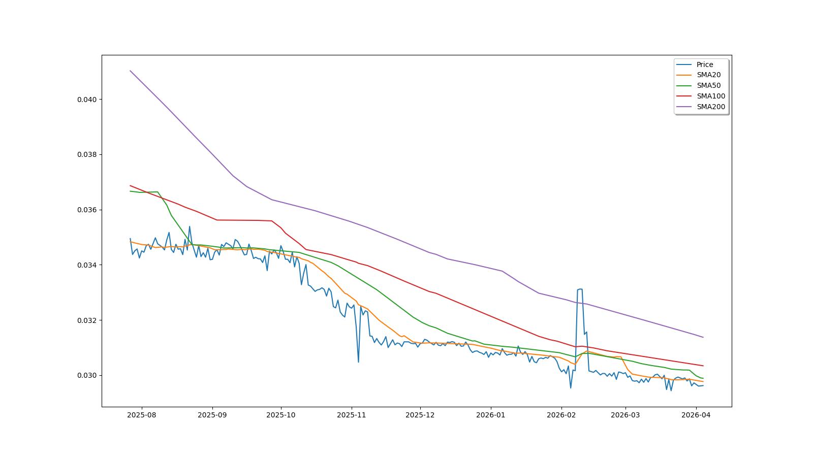 Neos Credits Simple Moving Averages