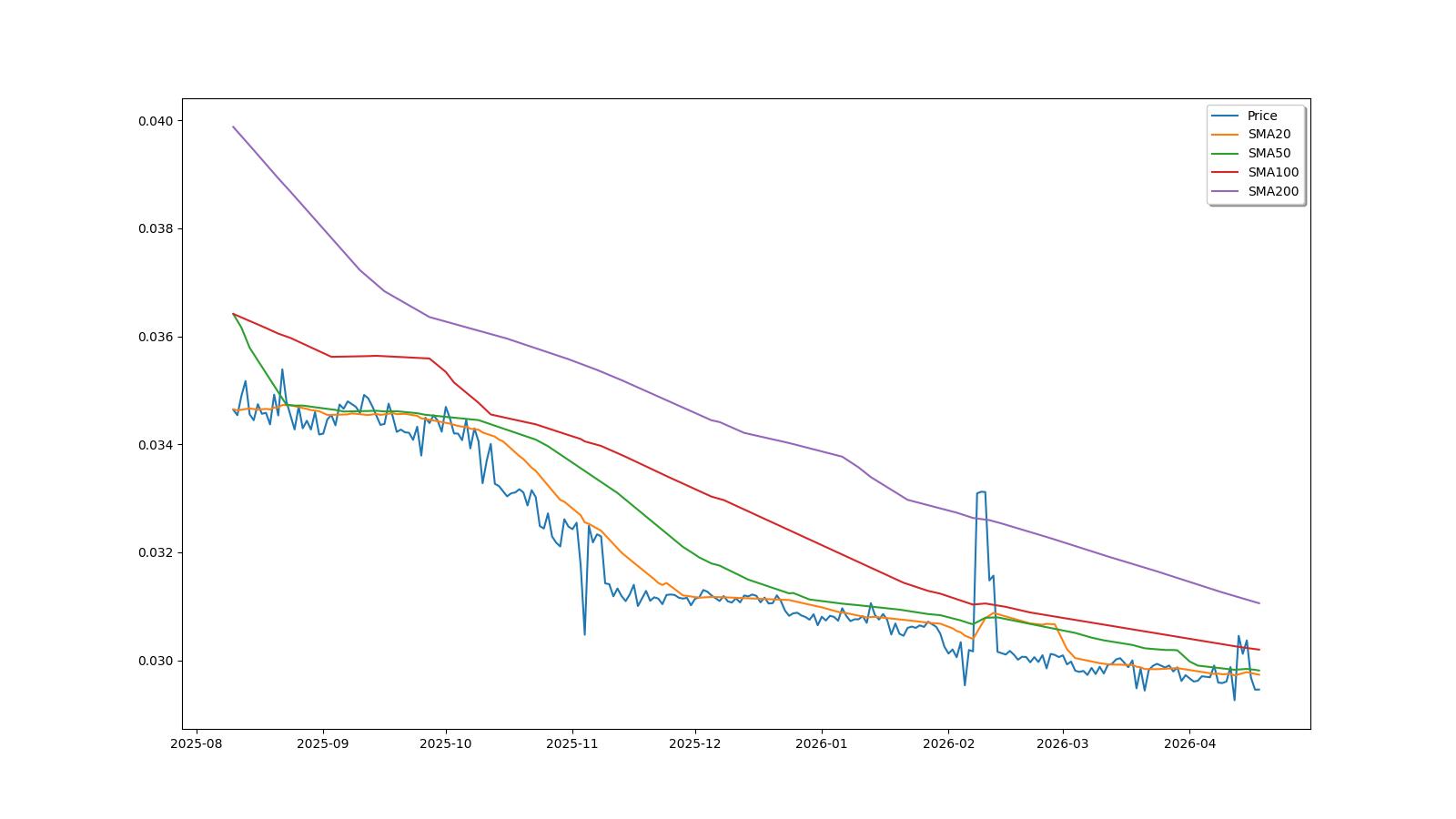Neos Credits Simple Moving Averages