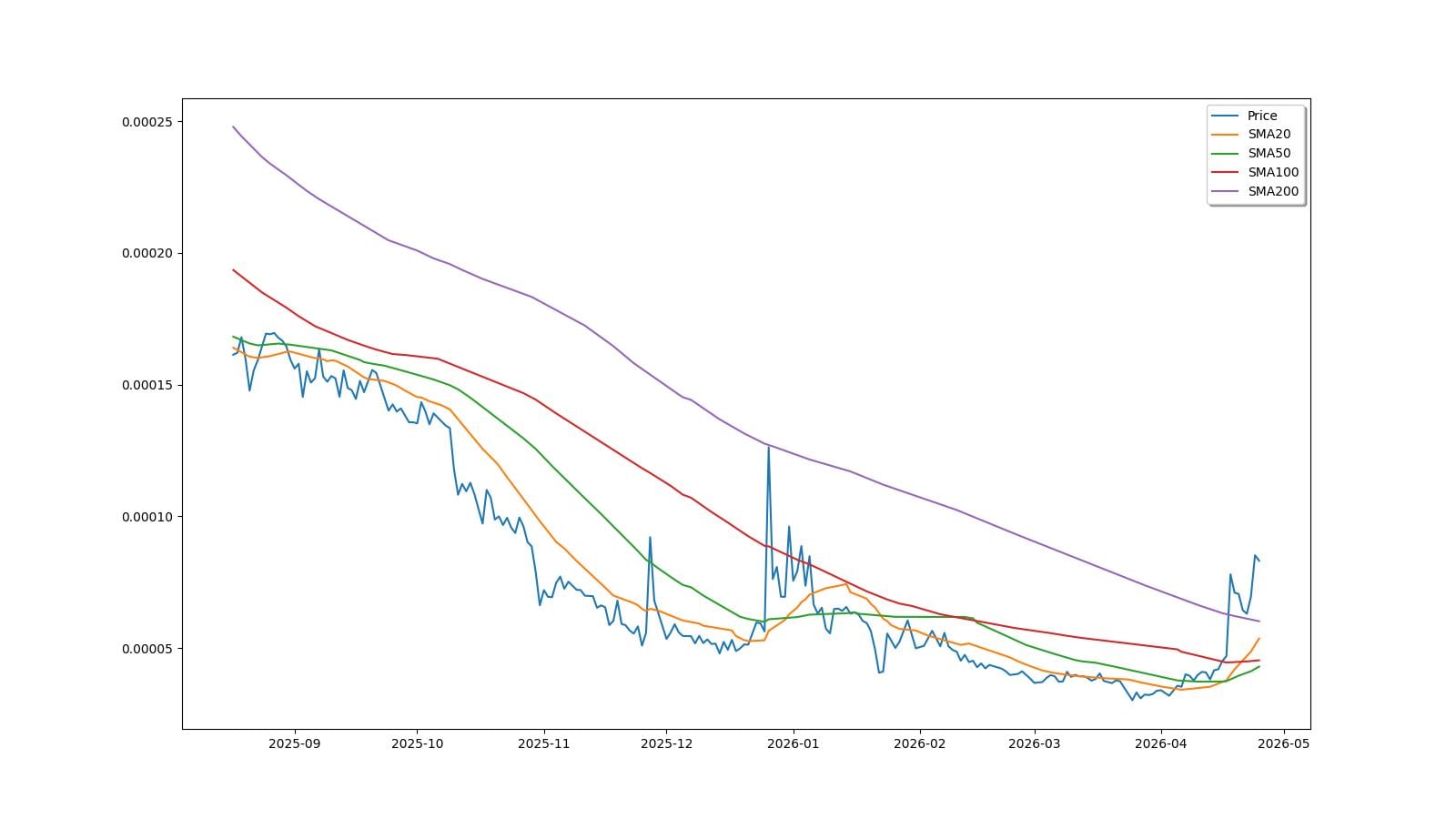 Neoxa Simple Moving Averages