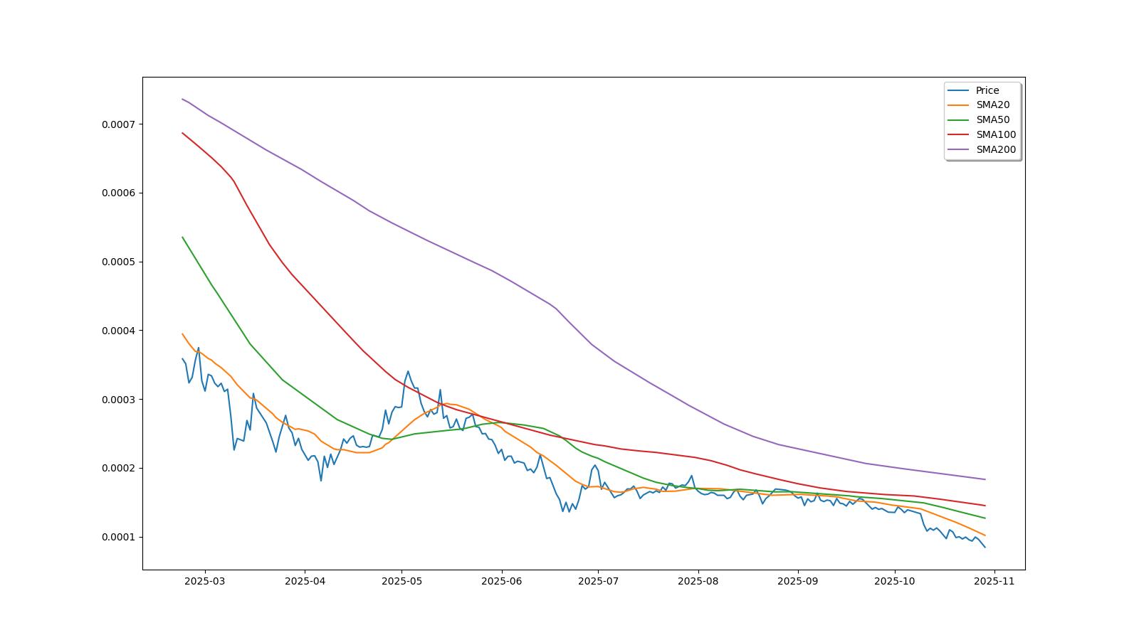 Neoxa Simple Moving Averages