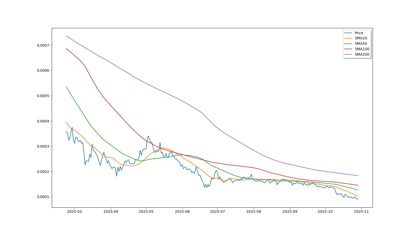 Neoxa Simple Moving Averages