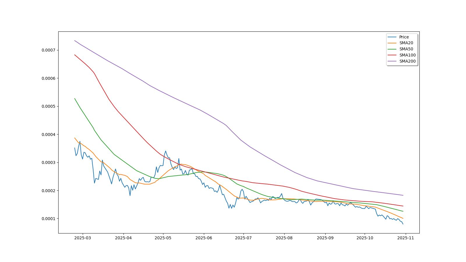 Neoxa Simple Moving Averages