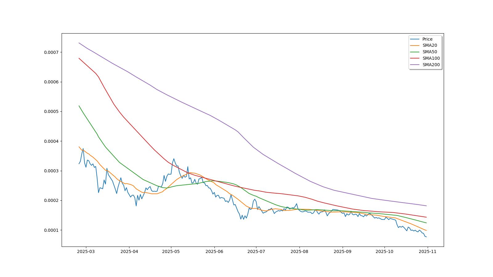 Neoxa Simple Moving Averages